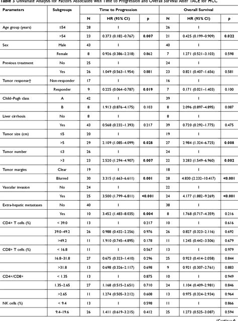 Table 3 From Clinical Significance Of Peripheral Blood Lymphocyte