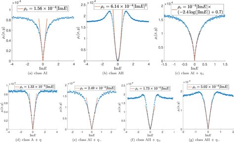 Figure 1 From Level Statistics Of Real Eigenvalues In Non Hermitian