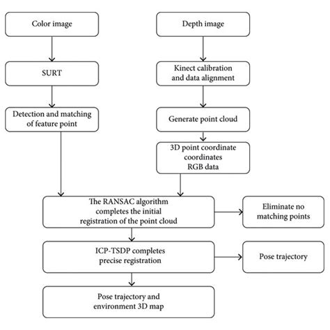 Framework Diagram Of The Vision Technology System For Mobile Robot