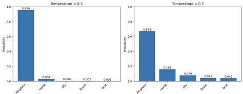 Understanding Sampling Methods In Llms Temperature And Top K Explained