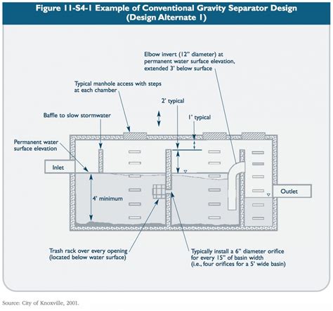 Oilparticle Separators Ct Stormwater Quality Manual
