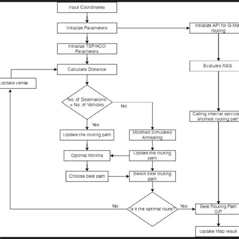 Proposed Methodology For Solution Download Scientific Diagram