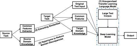 Figure 1 From A Deep Learning Based Transfer Learning Framework For Healthcare Text Analytics