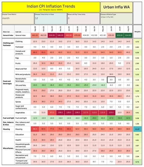 Indian Cpi Inflation Trends Urban Rural And Combined Paragkar