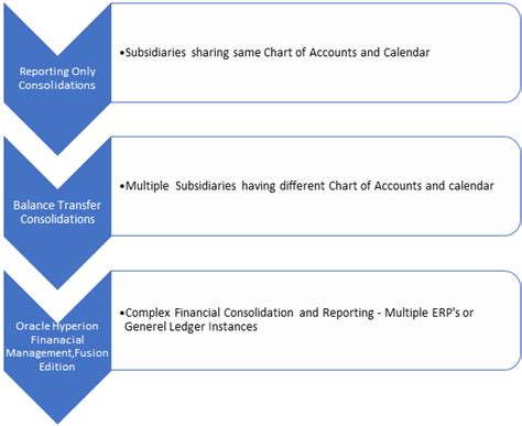 Methods Of Global Consolidation In Oracle Fusion Jade