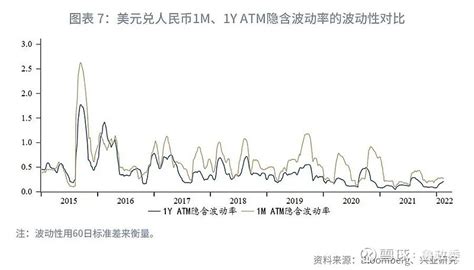 【汇率研究】消失的波动率？—人民币汇率波动率及溢出效应分析 作者：余律 郭嘉沂本文全面梳理了波动率的各类特征，并建立模型测算未来一年波动率