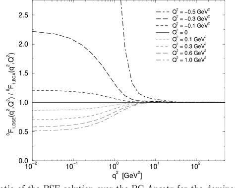 Figure 2 From The Quark Photon Vertex And The Pion Charge Radius
