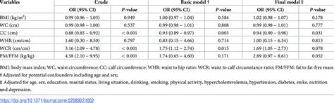 Logistic Regression Analyses Of The Association Of Bmi Wc Cc Whr Download Scientific