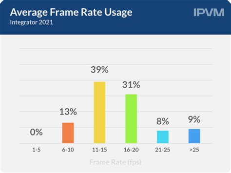 Frame Rate Guide For Video Surveillance