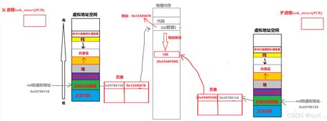 【linux】进程第三弹（虚拟地址空间）