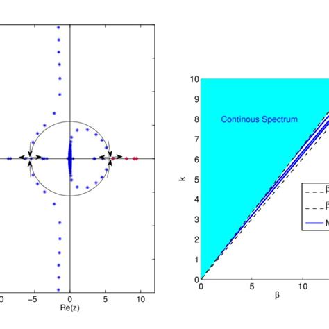 Modulus Of The Characteristic Function Computed In Double Precision Download Scientific Diagram