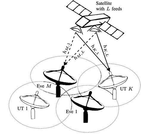 Figure 1 From Multiuser Mimo Concept For Physical Layer Security In