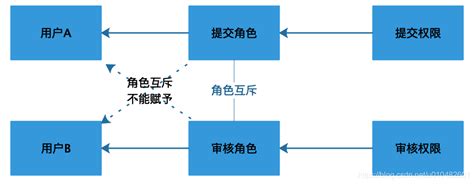 最全的权限系统设计方案（图解）权限管理流程图 Csdn博客