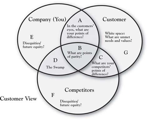 The 3 Circle Model Seven Categories Of Value