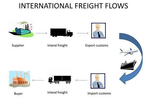 Sea Freight Forwarding In New Delhi By Red Chilli Consultant Id 2848965382291