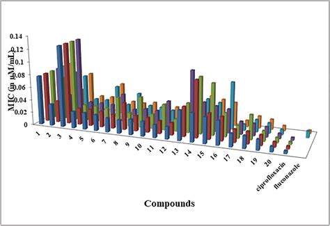 Graph Showing Antimicrobial Activity Of The Synthesized Compounds 120