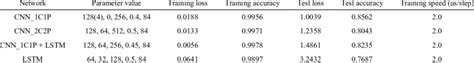Training Effects Of Different Neural Networks With The Hilbert Spectrum