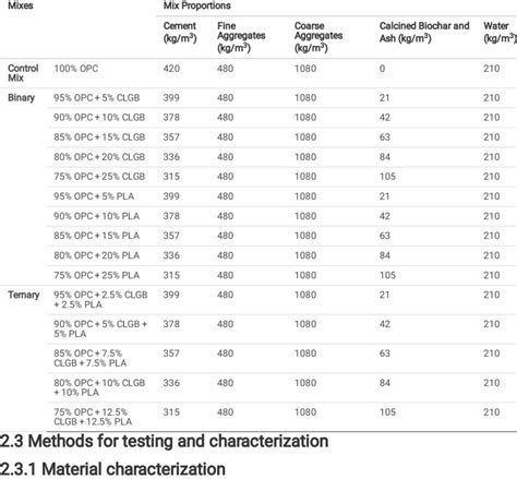 Mix Proportions Of Different Aggregates In Concrete Download