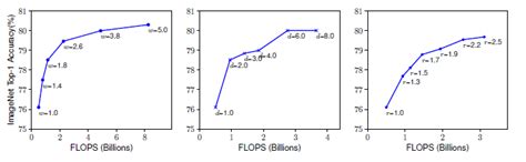Cv논문리뷰 Efficientnet Rethinking Model Scaling For Convolutional Neural Networks