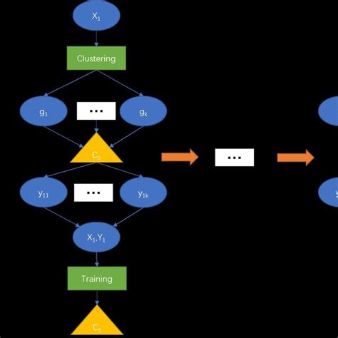 Cluster Then Label Algorithm Pipeline Download Scientific Diagram