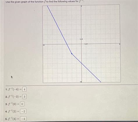 Solved Use The Given Graph Of The Function F To Find The
