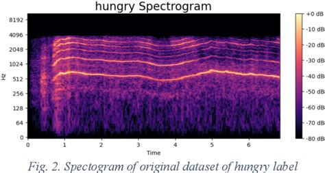 Figure From Refining Baby Cry Classification Using Data Augmentation Time Stretching And