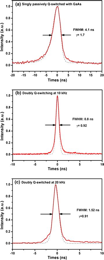 Temporal Pulse Shapes Of Two Kinds Of Q Switched Lasers Solid Curves