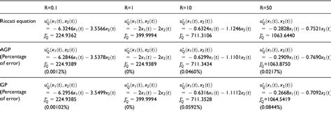 Table 1 From The Archived Based Genetic Programming For Optimal Design Of Linearnon Linear