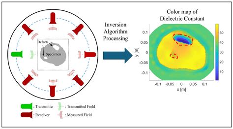 Detecting Defects In Materials Using Nondestructive Microwave Testing Techniques A