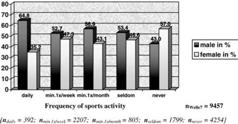 Sex Versus Frequency Of Sports Activity Download Scientific Diagram