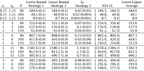 table 3 from a primal dual simulation algorithm for pricing multi