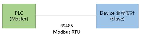 台達 dvp plc 與 rs485 modbus rtu 裝置連線 使用 modrw 指令 by yu medium