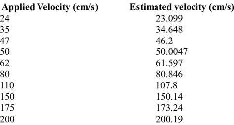 The Estimated Velocity Gained From Applying Fft To Simulated Signal