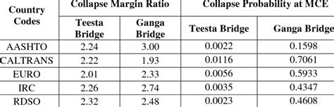 Collapse Margin Ratio And Collapse Probability Download Table