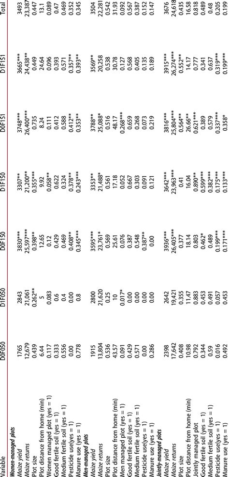 Some Descriptive Statistics Of Gendered Plot Level Characteristics