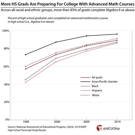More High School Grads Are Taking Advanced Math Courses — Association