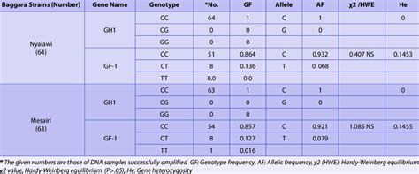 Genotypic And Allelic Frequencies χ2 Test Values And Diversity