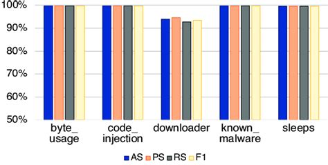 The Performance Of Behavioral Profiling With Real Valued Vector Download Scientific Diagram