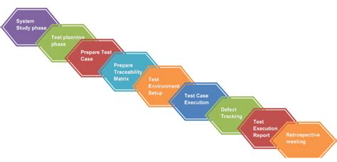 Software Testing Life Cycle