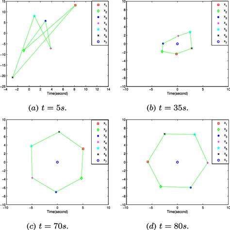 Figure 2 From Event Triggered Adaptive Time Varying Formation Tracking Of Multi Agent System