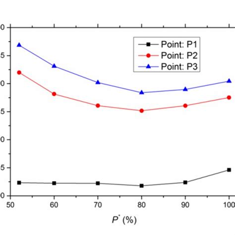 Dimensionless Standard Deviation Of Pressure Fluctuation At Three Download Scientific