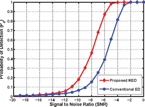 Figure 1 From Accurate Kernel Based Spectrum Sensing For Gaussian And Non Gaussian Noise Models