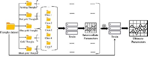 Figure 1 From A Fine Grained Classification Method Of Thangka Image