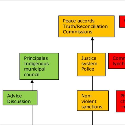 Conflict Analysis Framework Iii Download Scientific Diagram