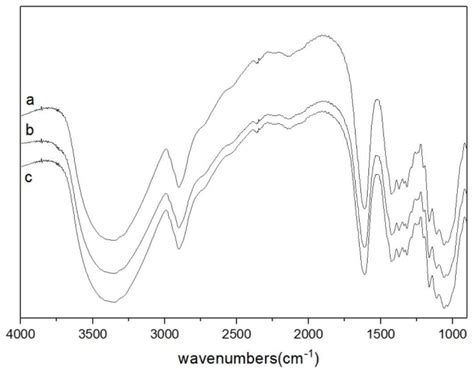 一种纳米纤维素样品的红外光谱检测方法