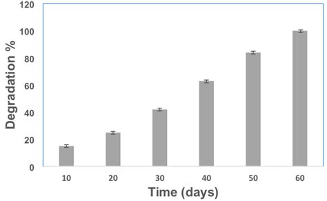 The Variation Of Degradation Values For Prepared Crosslinked Hydrogel