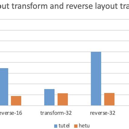Topk Kernel Performance Comparison With PyTorch Download Scientific Diagram