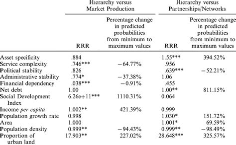 Relative Risk Ratio Values And Marginal Effects Download Table