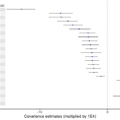 The Top 25 Shared Loci And Their Covariance Estimates With