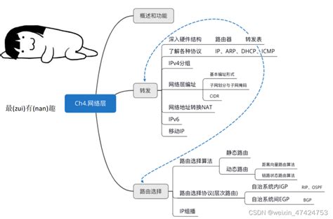 计算机网络复习04——网络层 路由器r0的路由表见下表 若进入路由r0的分组的目的 csdn博客